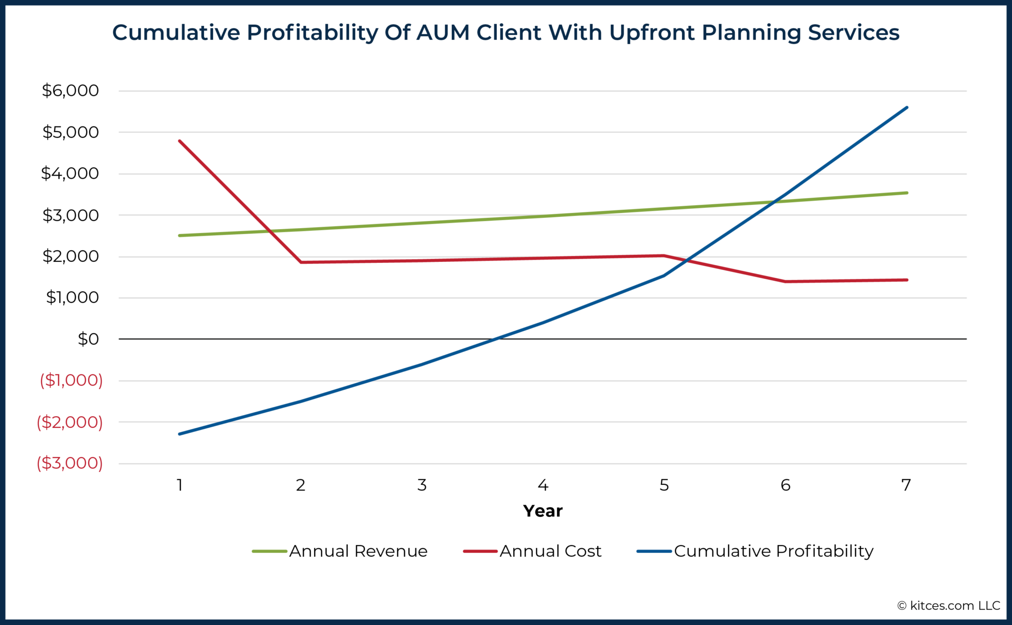 Bundling Financial Planning To Recurring Advice Fees
