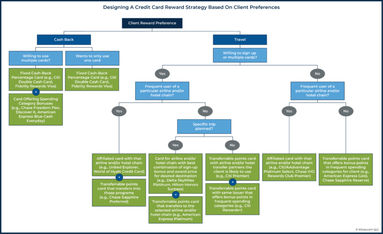 Maximizing Credit Card Rewards To Add Client Value