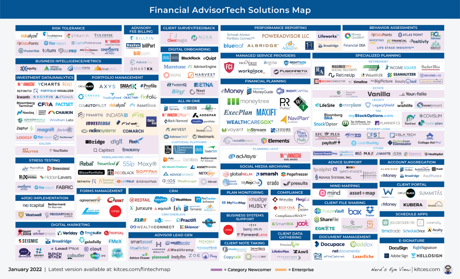 The New Kitces AdvisorTech Directory And State Of The Blog