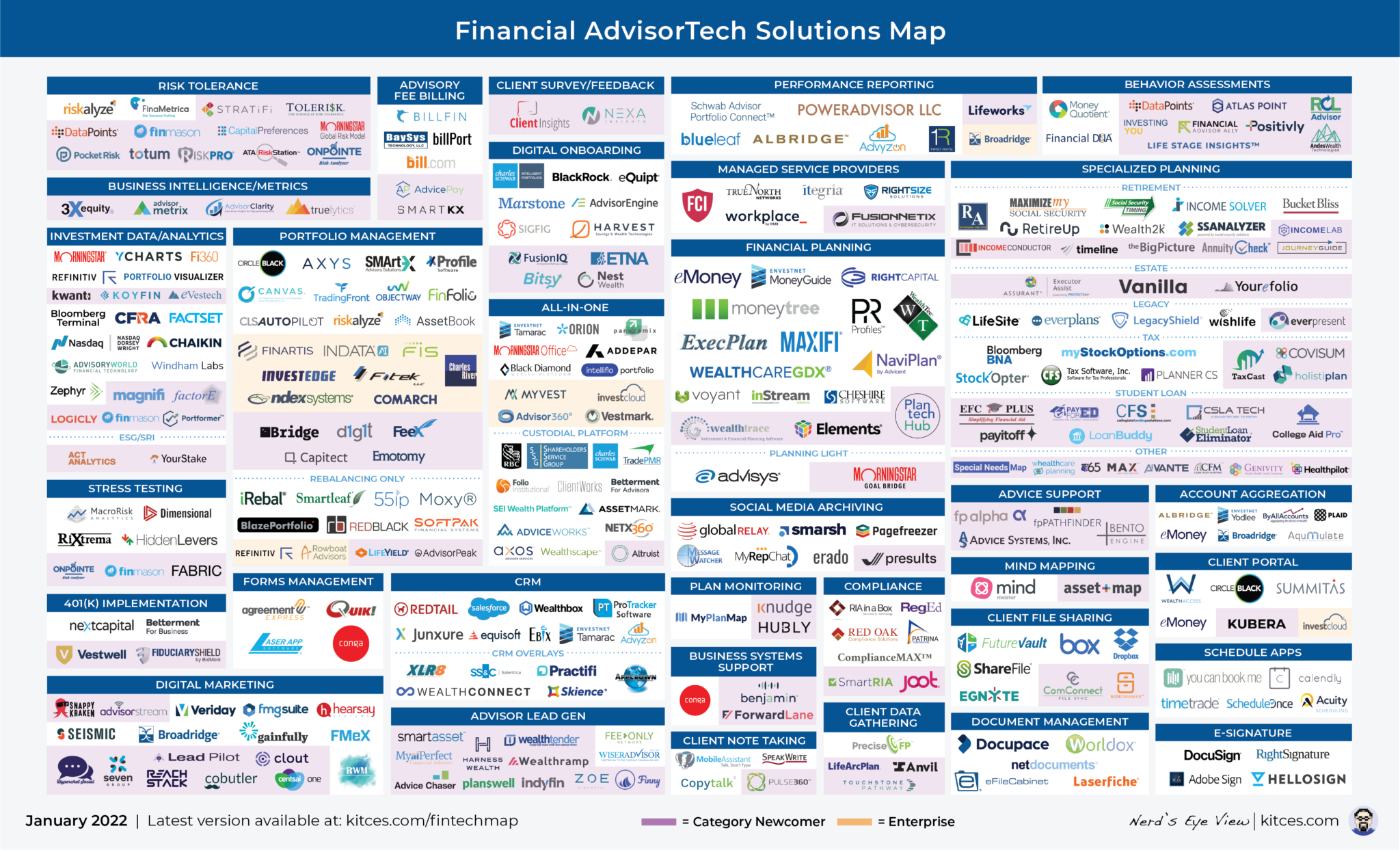 The New Kitces AdvisorTech Directory And State Of The Blog