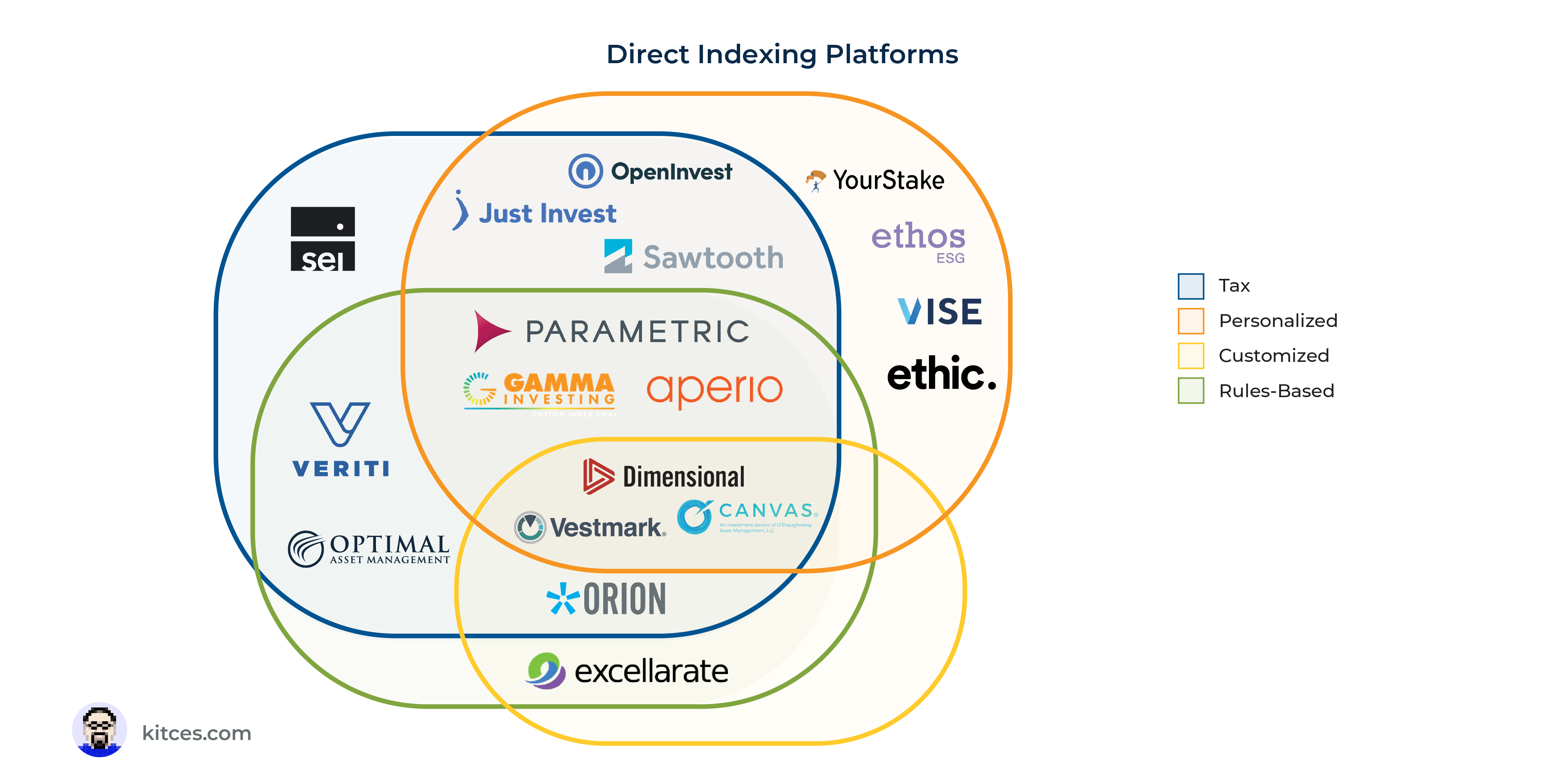 4 Types Of Direct Indexing Advisor Technology Solutions