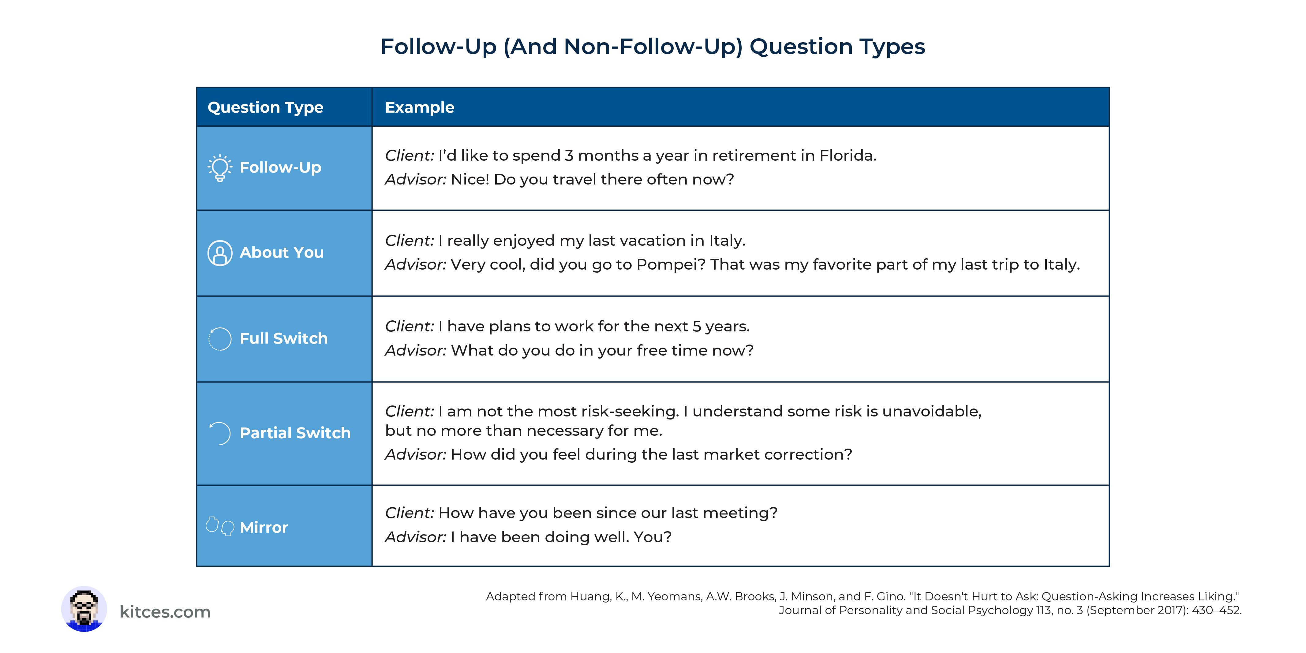 Want Prospects to Like You? Ask Follow-Up Questions. Want Prospects to Like You? Ask Follow-Up Questions.