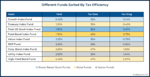 Yield-Split Method Of Asset Location To Reduce Tax Drag