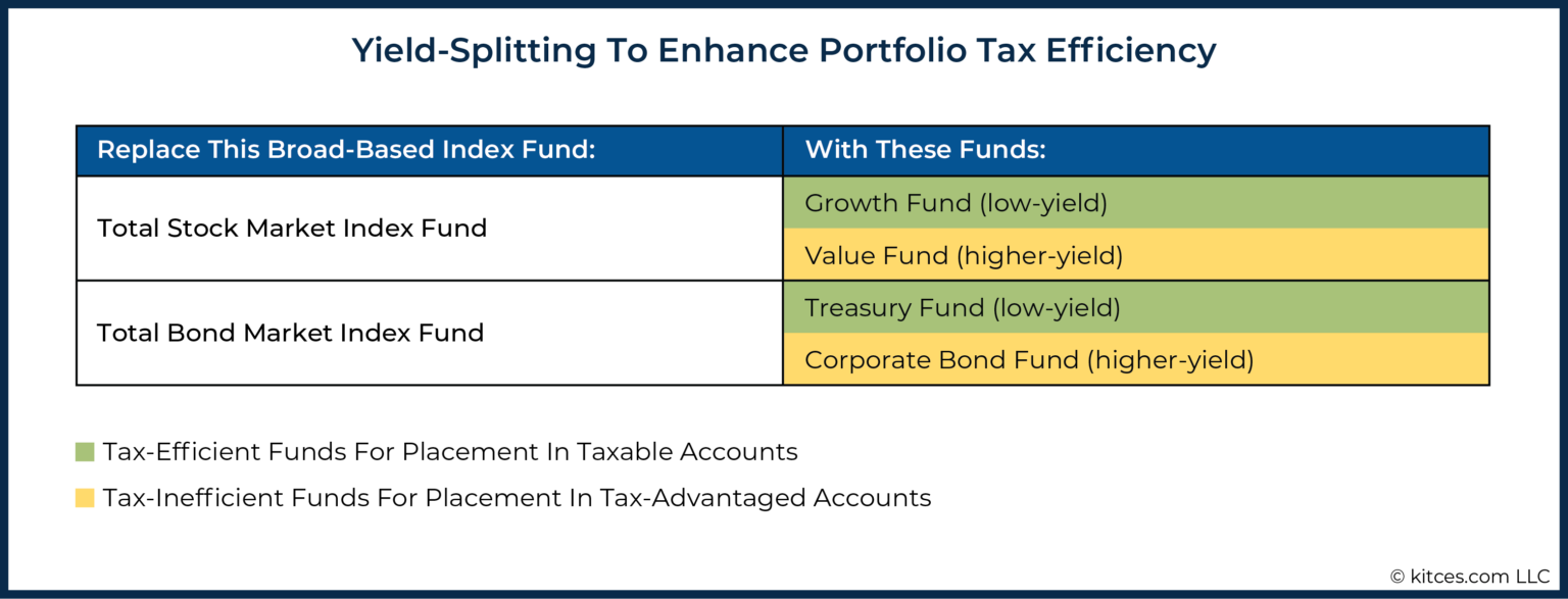 Yield-Split Method Of Asset Location To Reduce Tax Drag