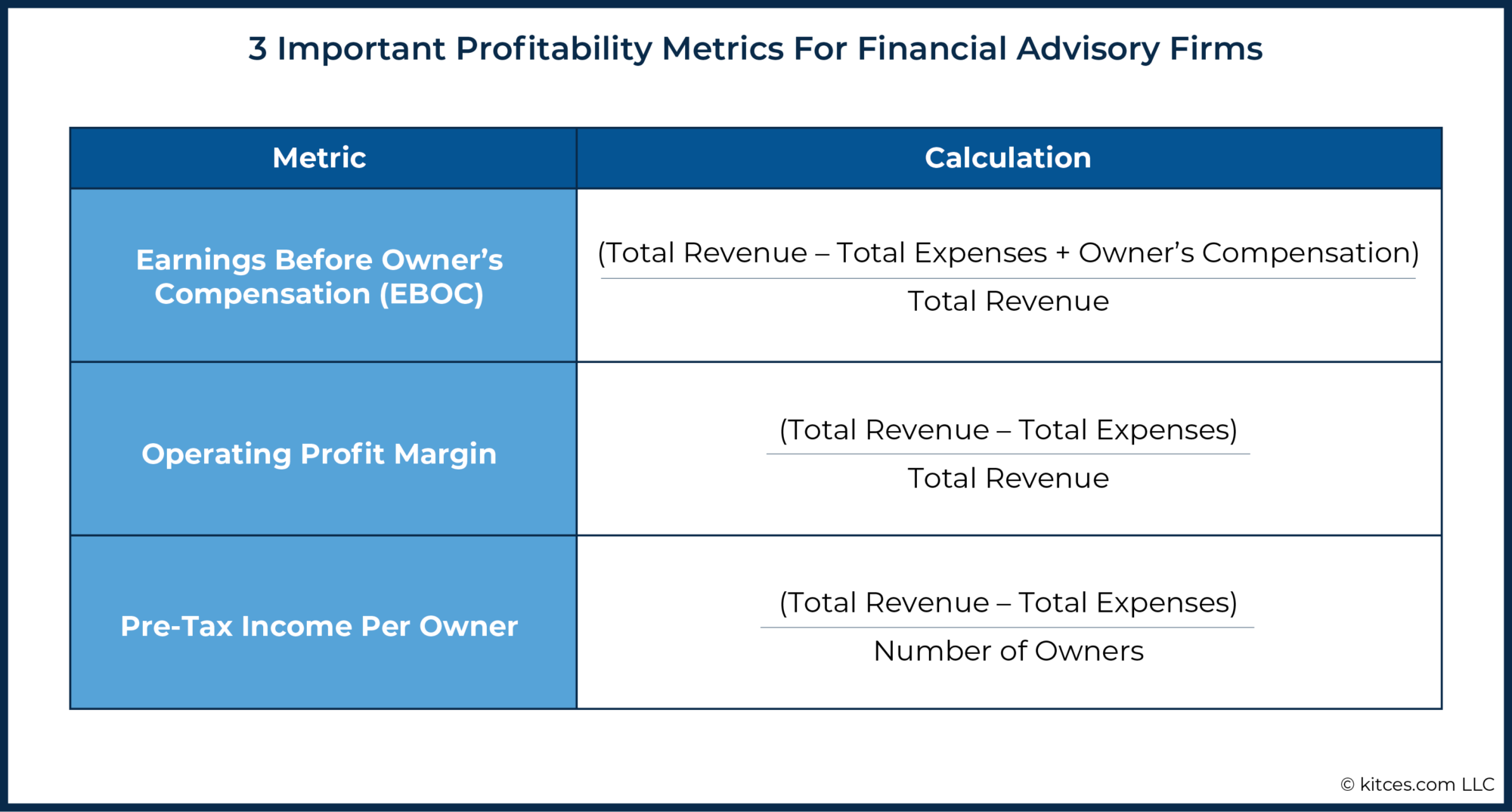 Using Benchmarking Studies To Improve Firm Profitability
