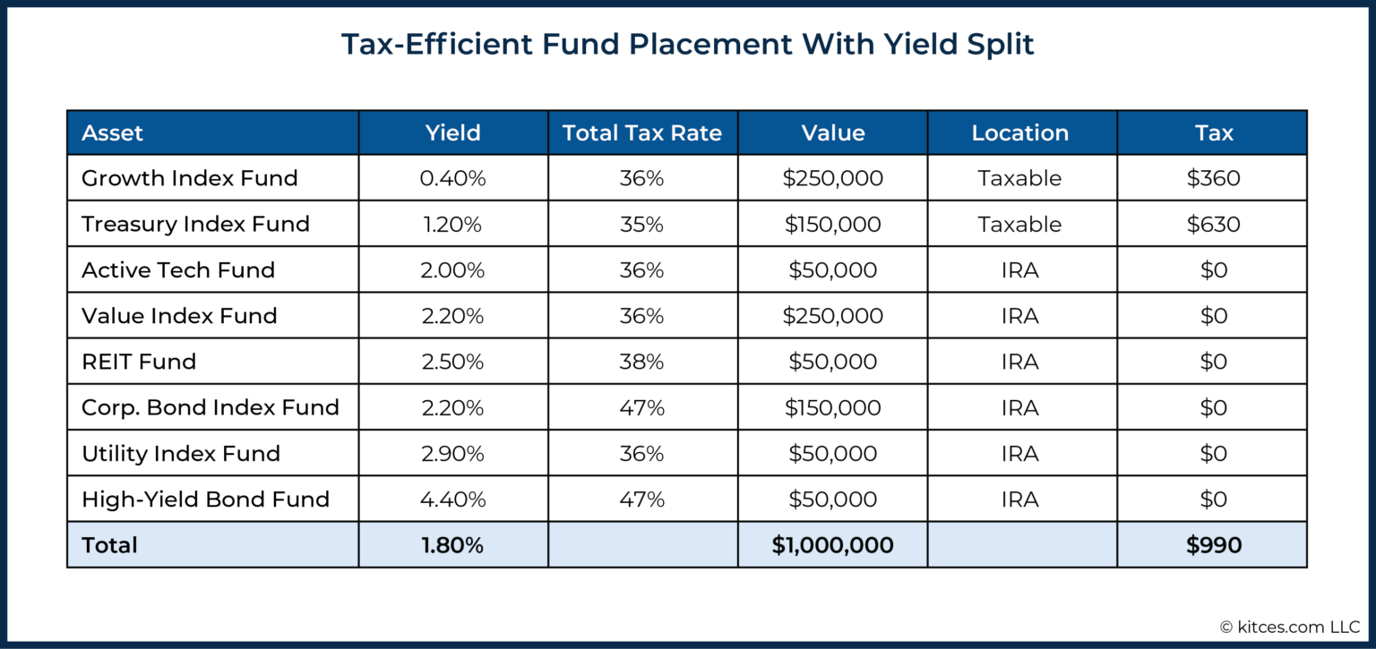 Yield-Split Method Of Asset Location To Reduce Tax Drag