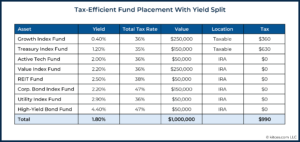 Yield-Split Method Of Asset Location To Reduce Tax Drag
