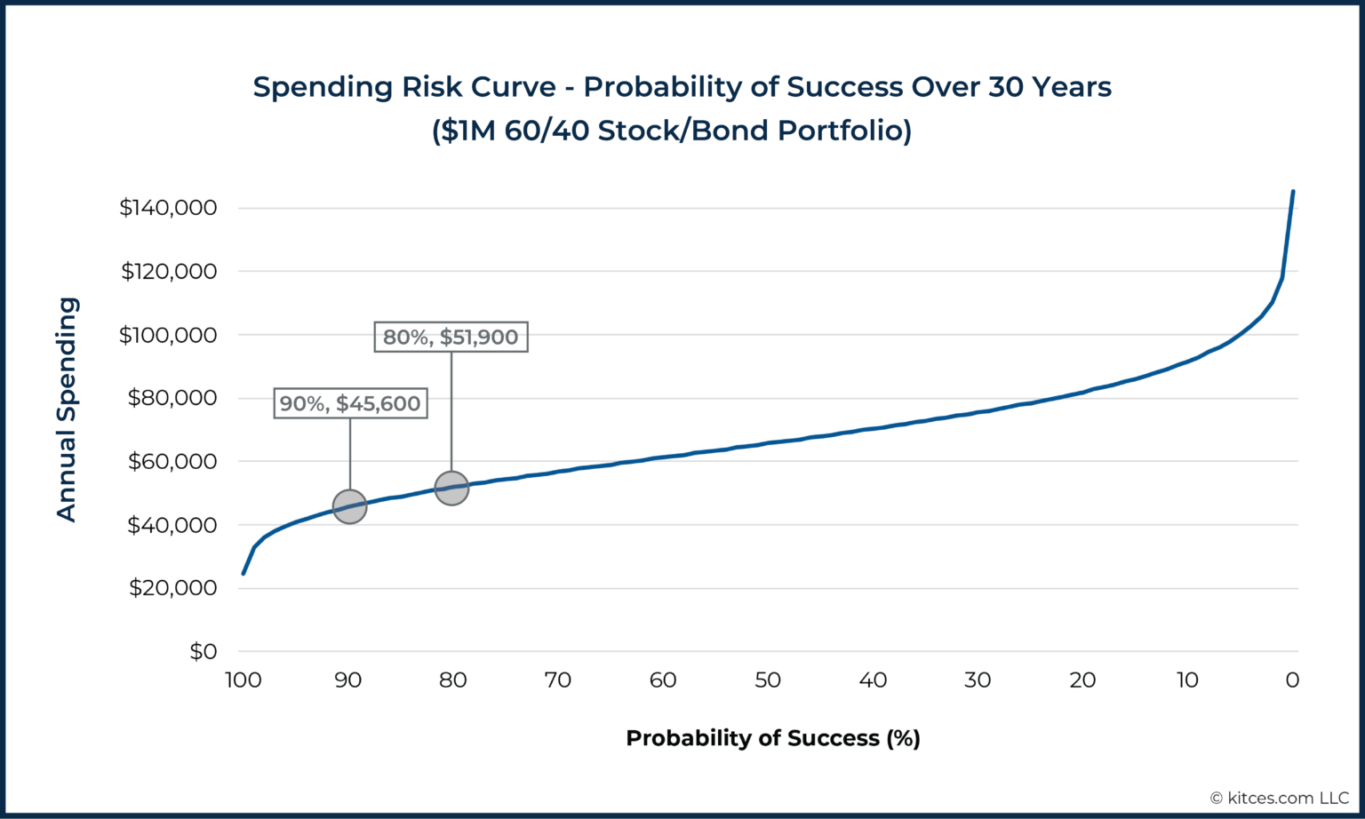 Using 'Spending Risk Curves' To Visualize Retirement Income