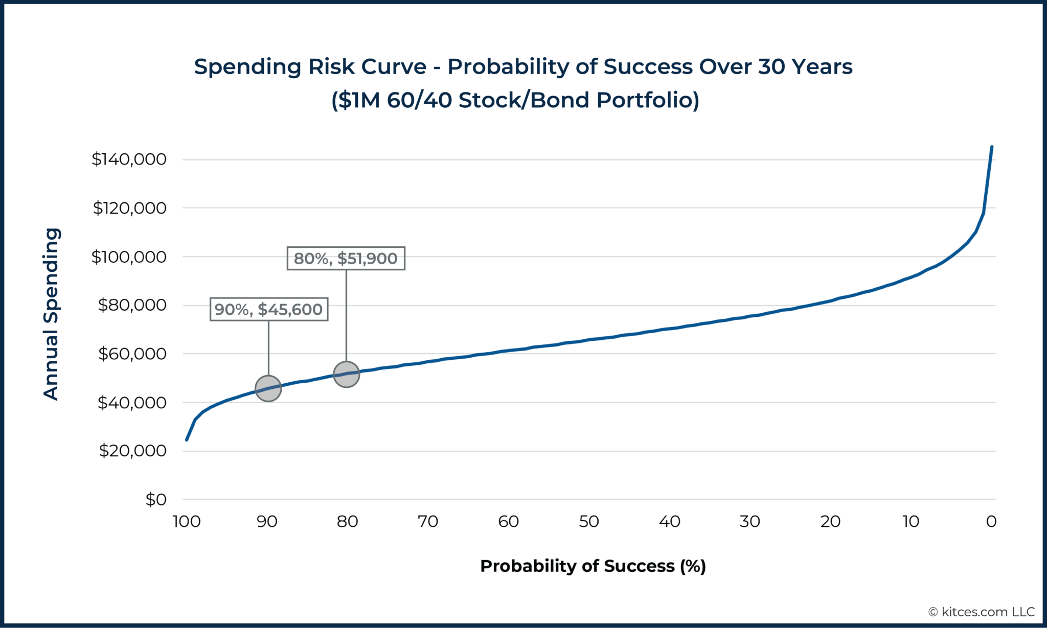 Using 'Spending Risk Curves' To Visualize Retirement Income