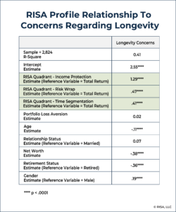 Retirement Income Style Preferences Under RISA Framework