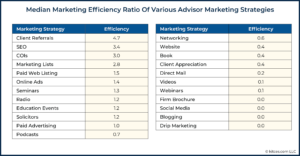 Kitces Research On The Best Advisor Marketing Strategies