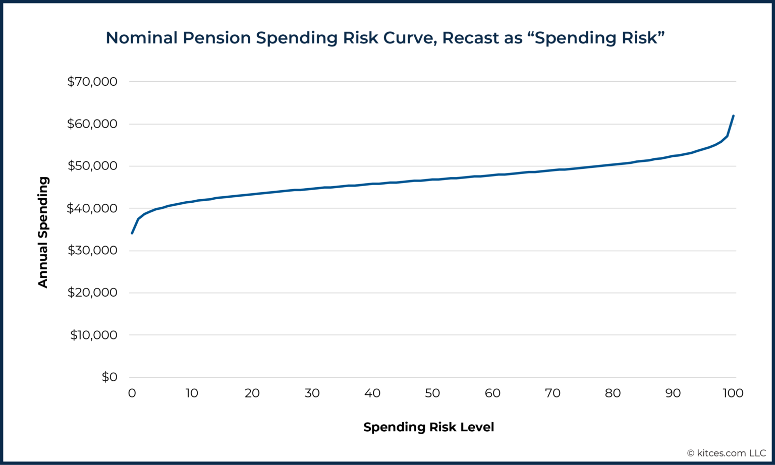 Using 'Spending Risk Curves' To Visualize Retirement Income