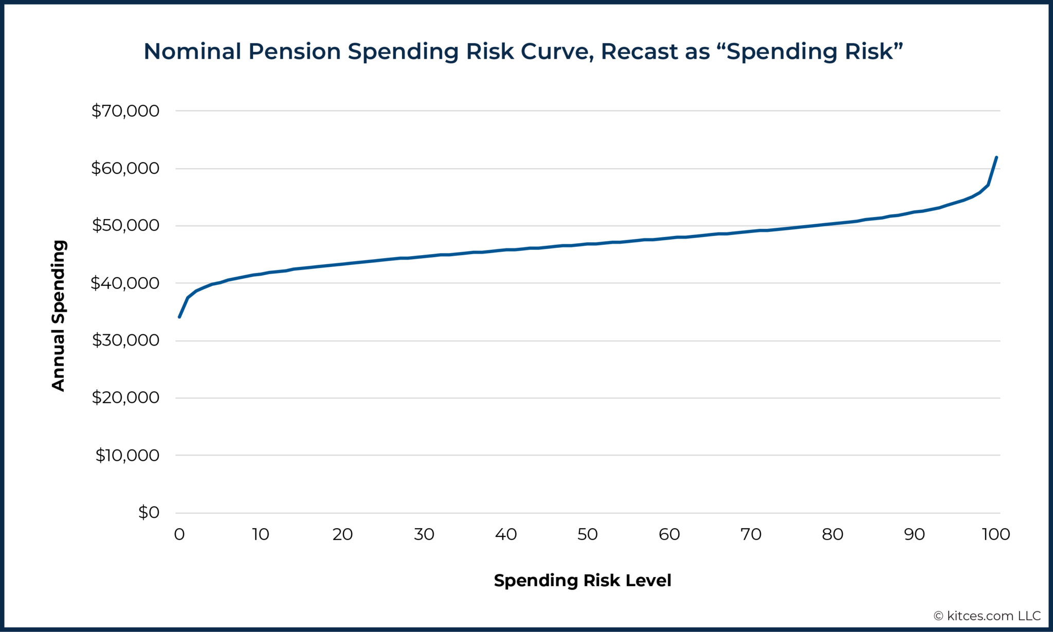 Using 'Spending Risk Curves' To Visualize Retirement Income