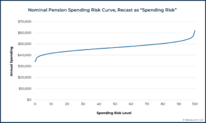 Using 'Spending Risk Curves' To Visualize Retirement Income