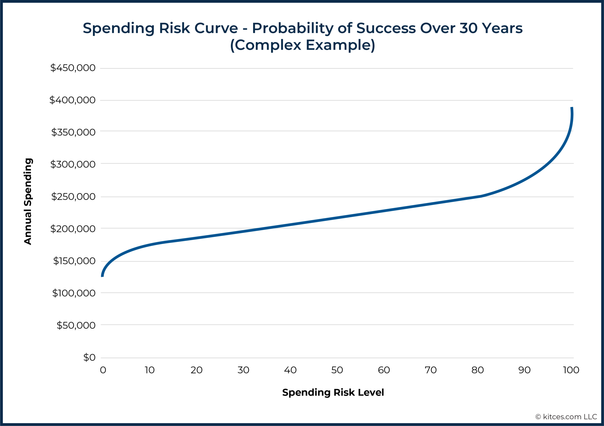 Using 'Spending Risk Curves' To Visualize Retirement Income