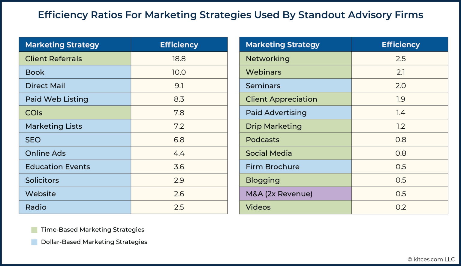 Kitces Research On The Best Advisor Marketing Strategies