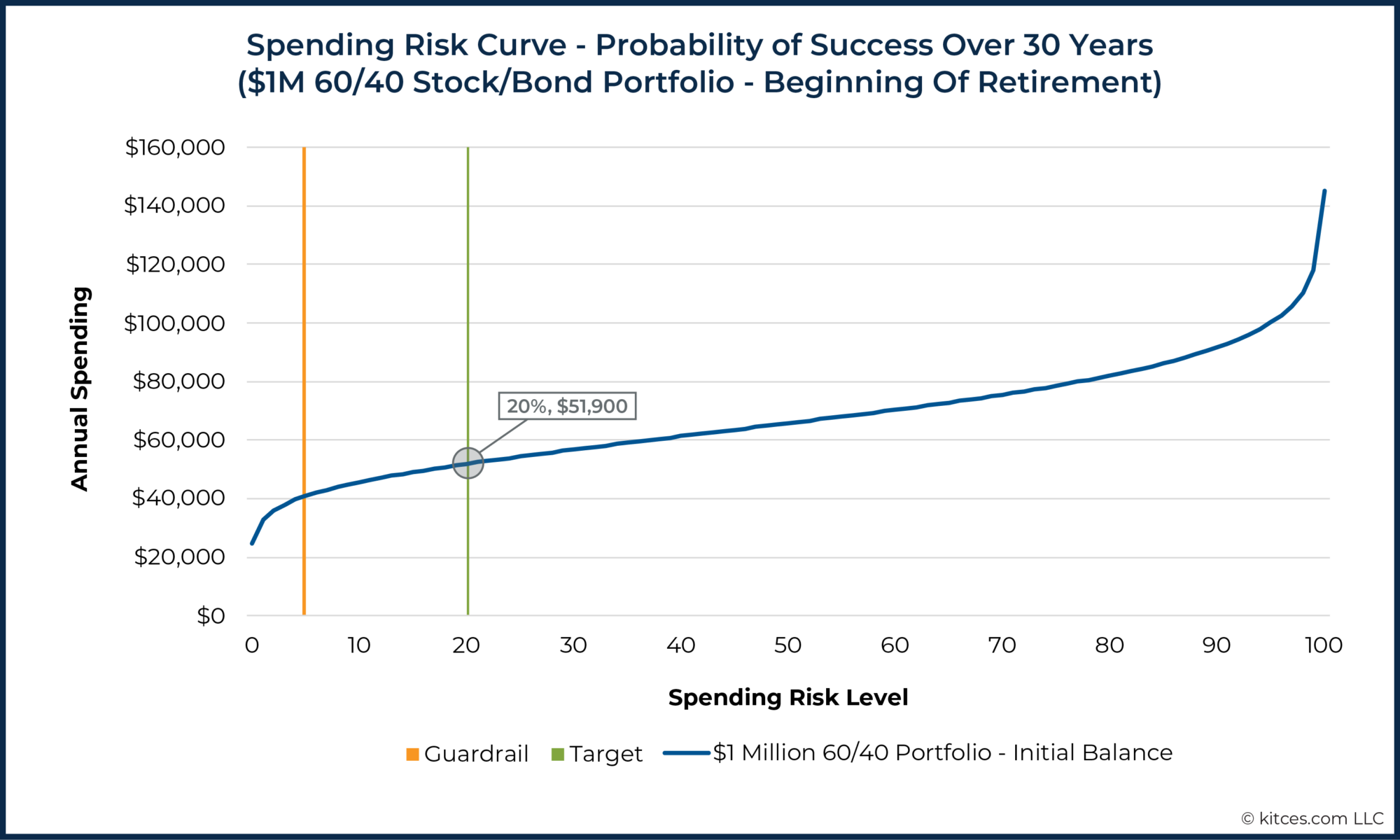 Using 'Spending Risk Curves' To Visualize Retirement Income
