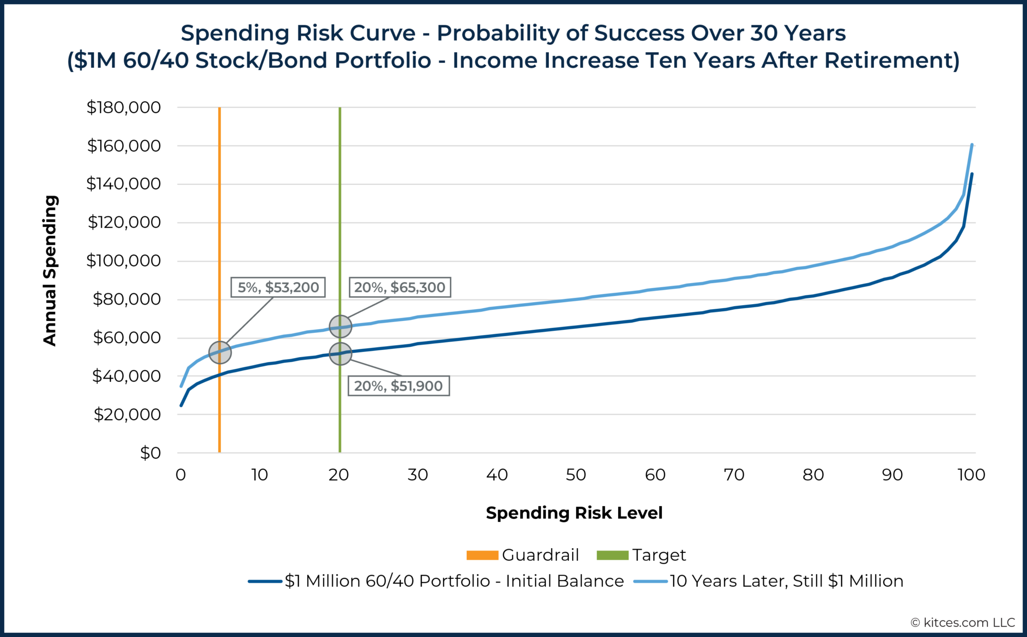 Using 'Spending Risk Curves' To Visualize Retirement Income
