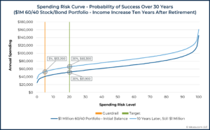Using 'Spending Risk Curves' To Visualize Retirement Income