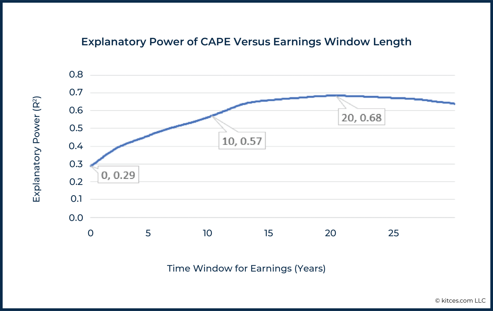 Using Economic Context In Retirement Income Decision-Making