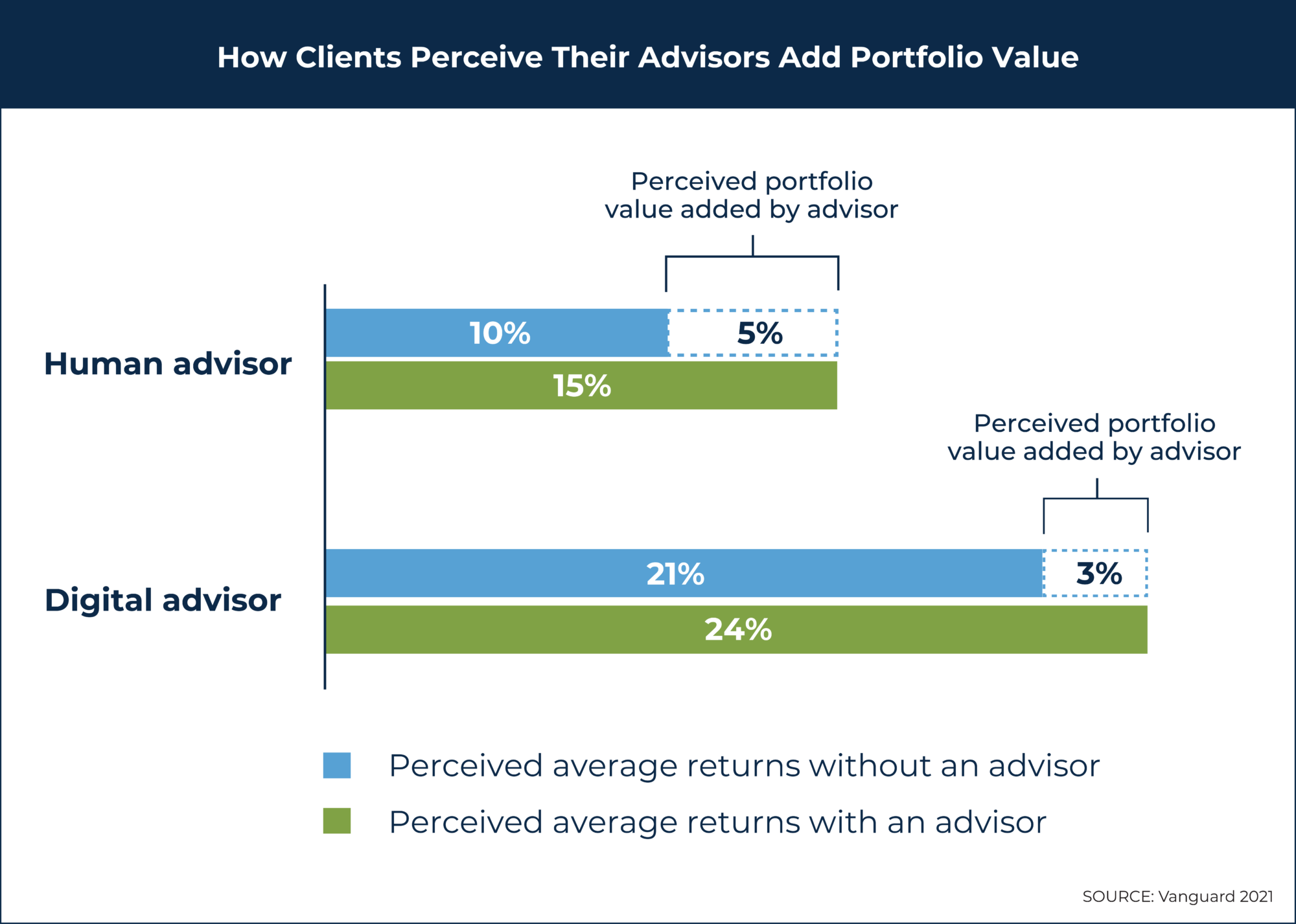 How Human Financial Advisors Provide Value That Robos Cannot