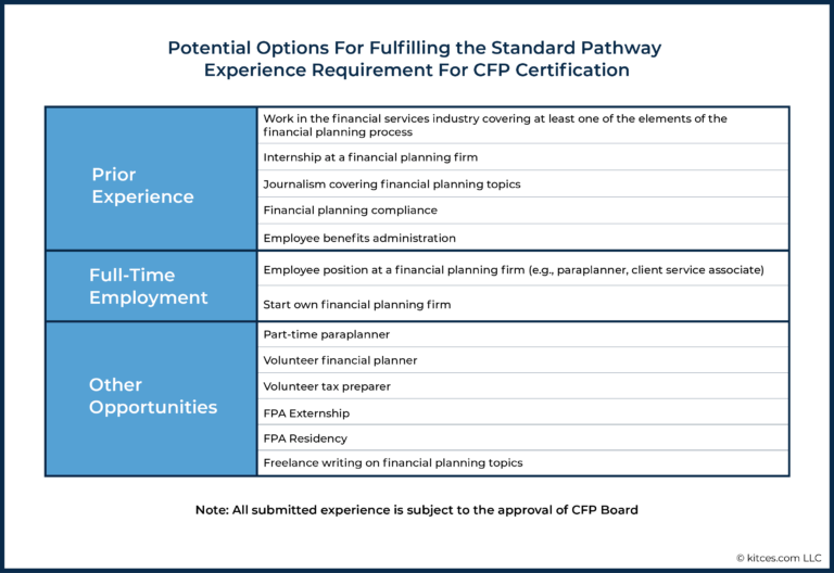How To Fulfill The CFP Certification Experience Requirement