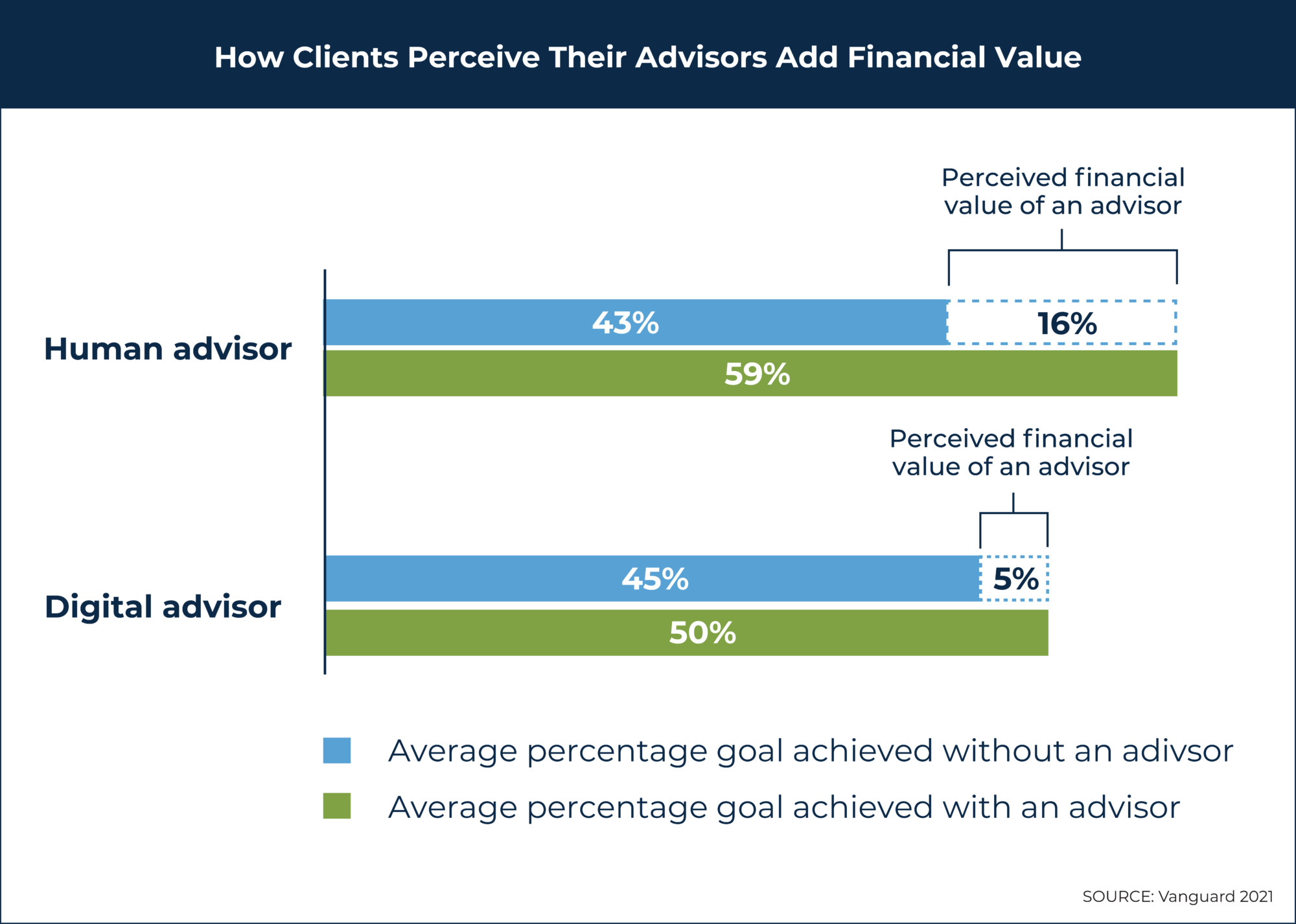 How Human Financial Advisors Provide Value That Robos Cannot