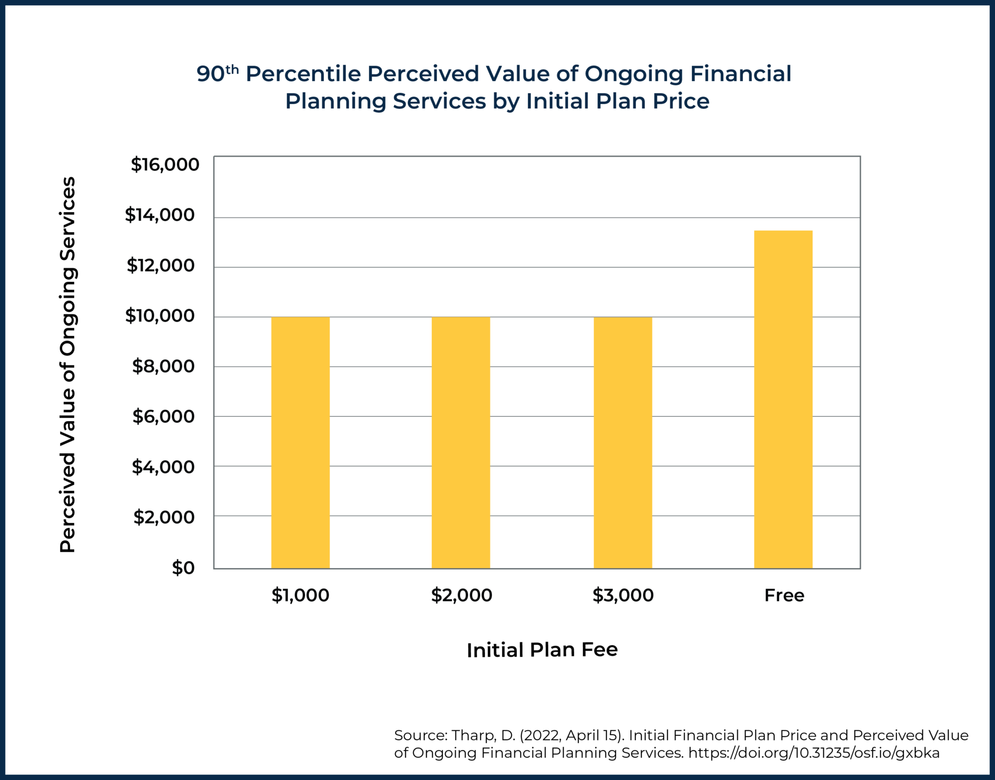 Do Free Financial Plans Reduce The Value Of Ongoing Advice?