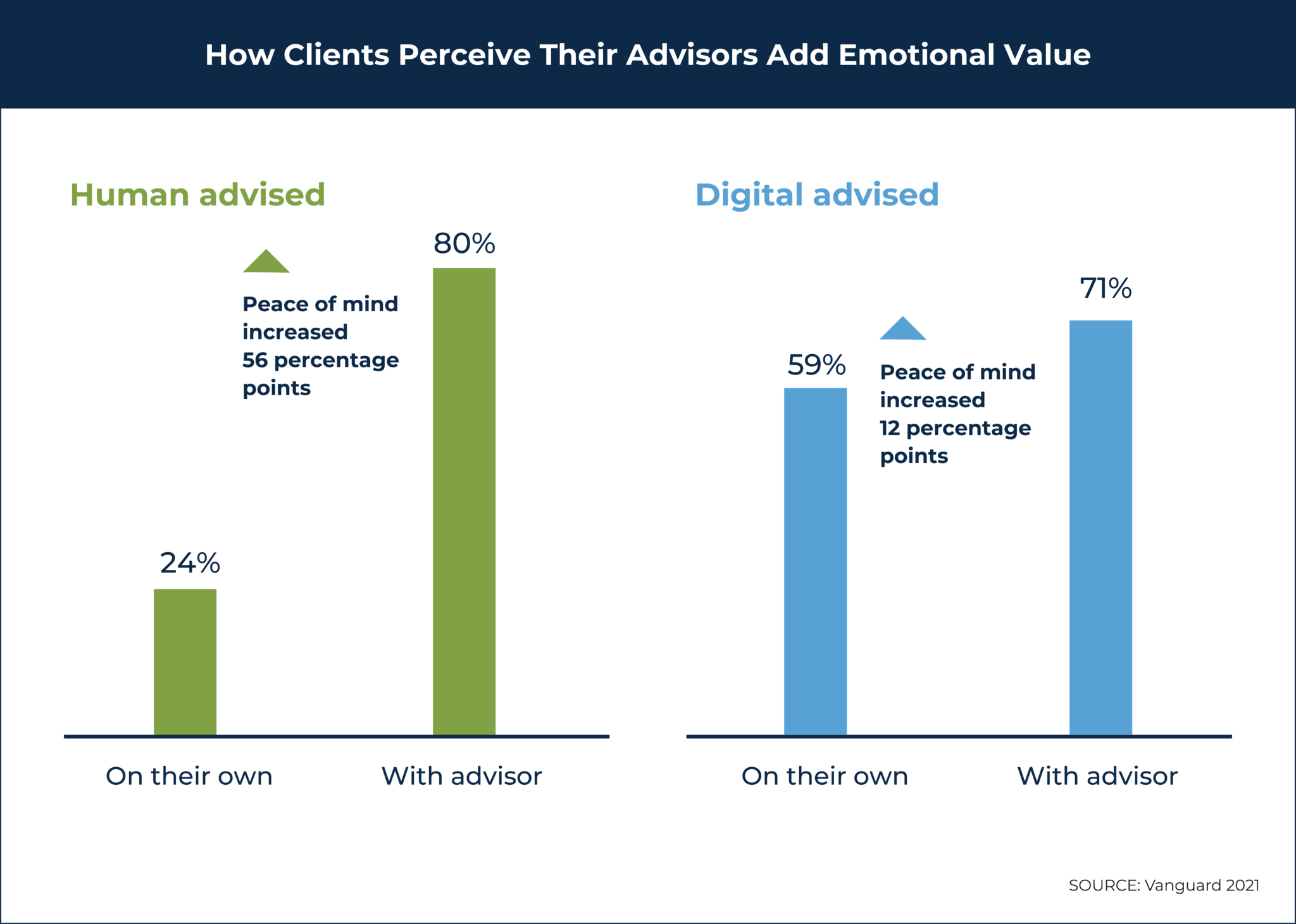 How Human Financial Advisors Provide Value That Robos Cannot