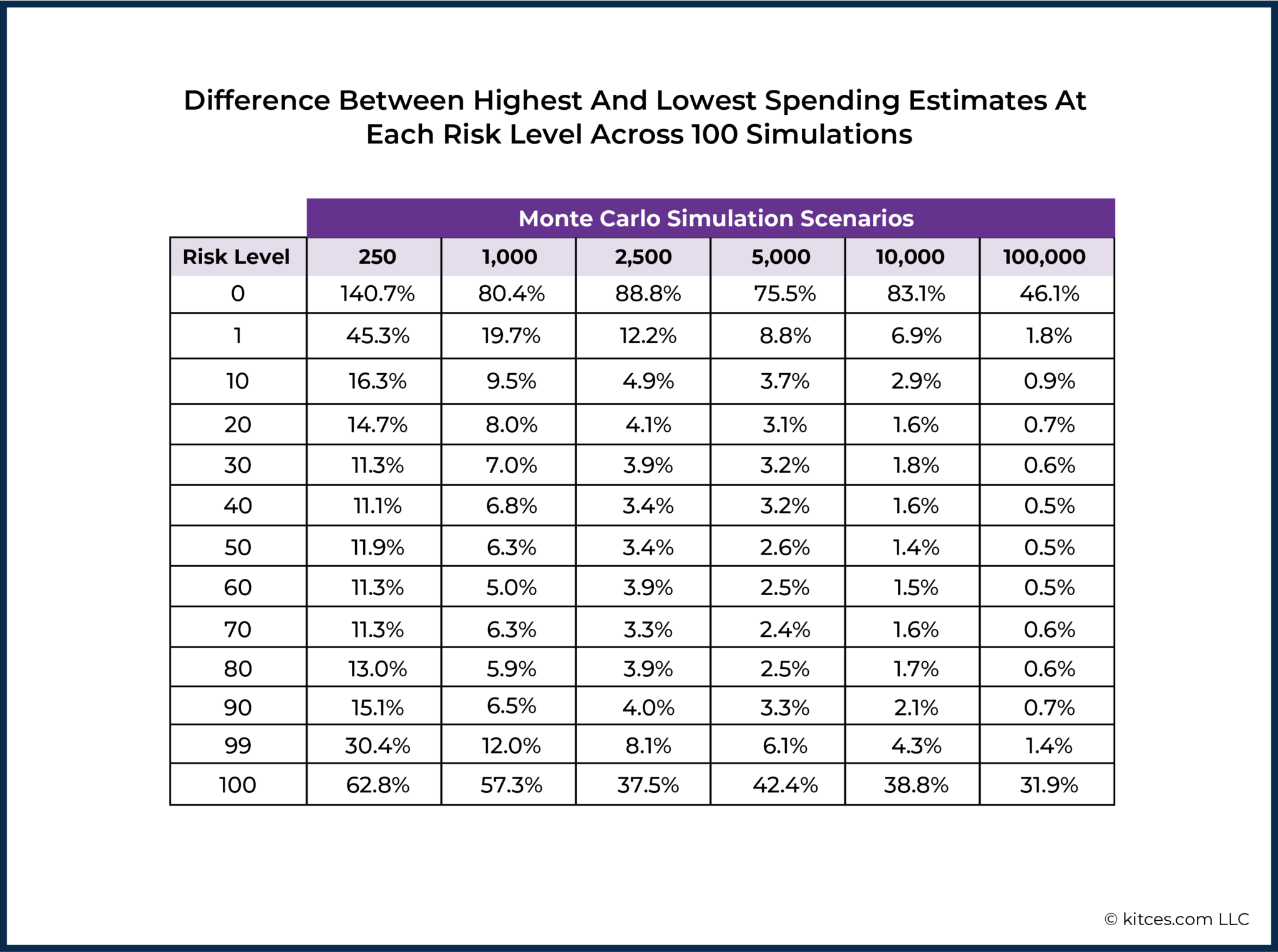 How Many Monte Carlo Simulations Are Enough?