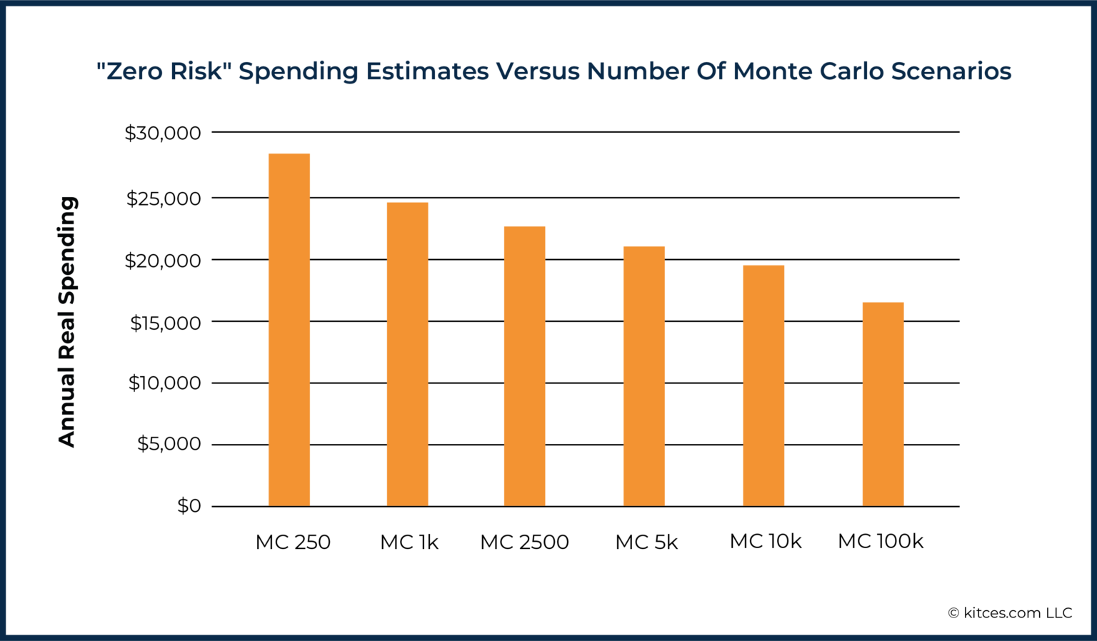 How Many Monte Carlo Simulations Are Enough?
