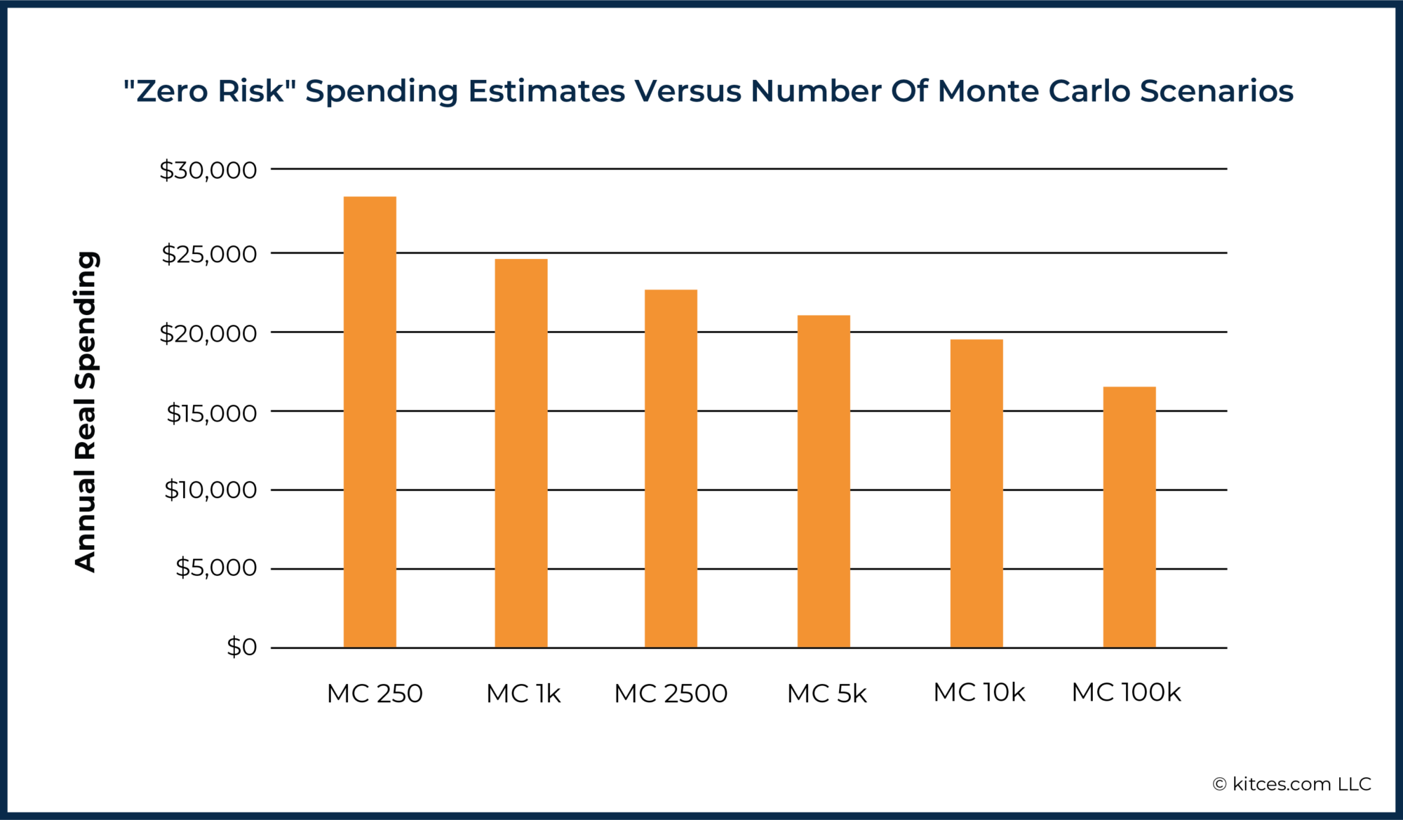 How Many Monte Carlo Simulations Are Enough?