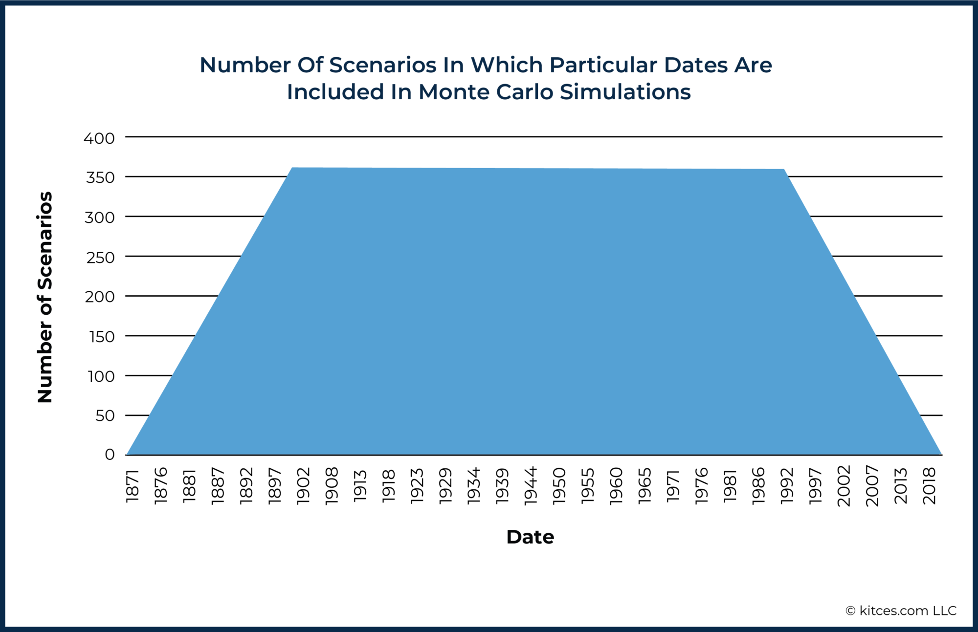 How Many Monte Carlo Simulations Are Enough?