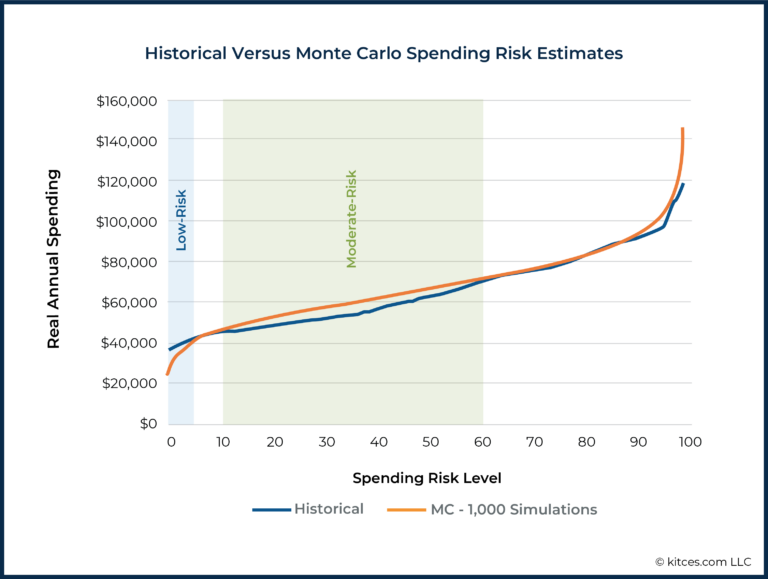 How Many Monte Carlo Simulations Are Enough?