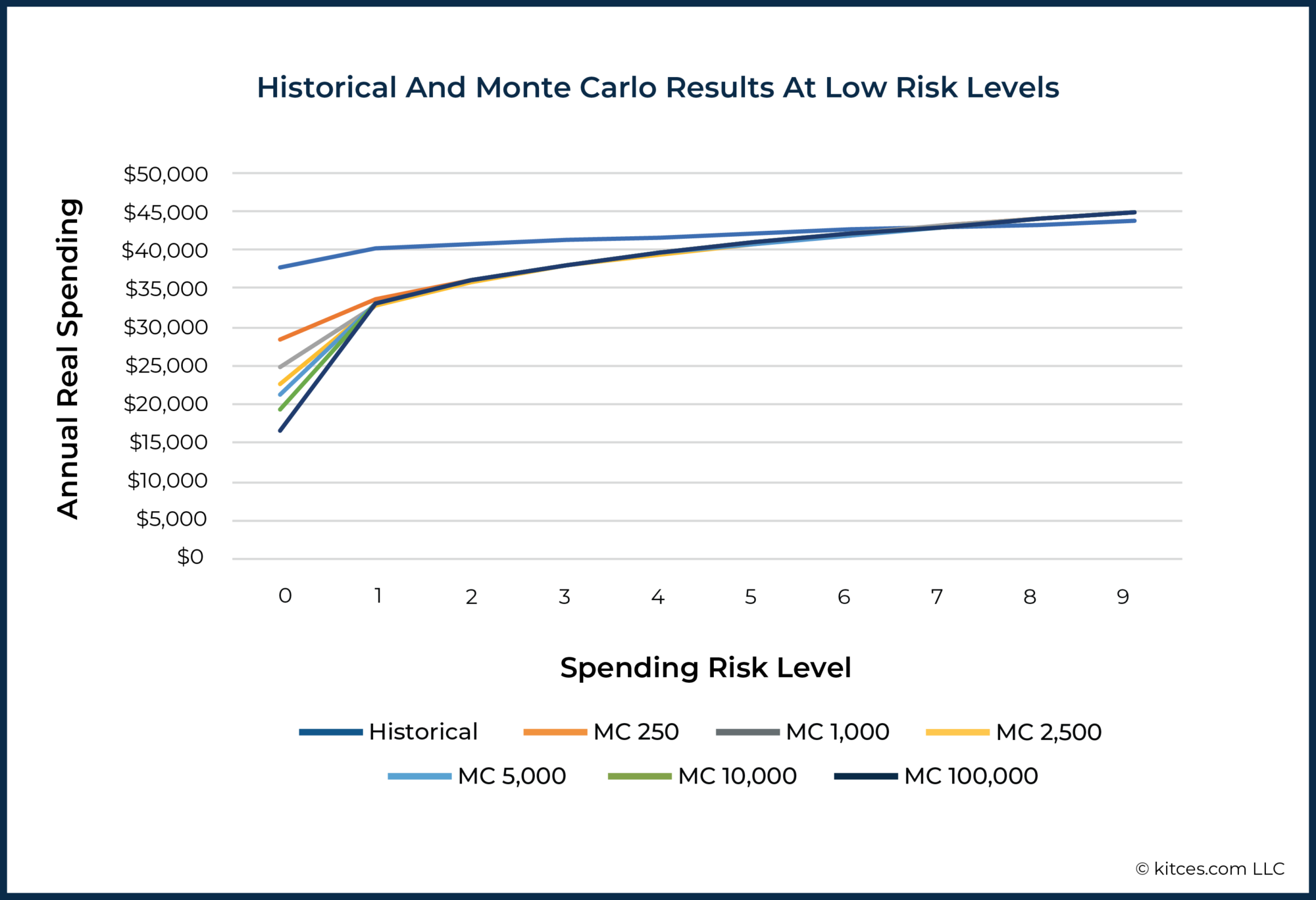 How Many Monte Carlo Simulations Are Enough?