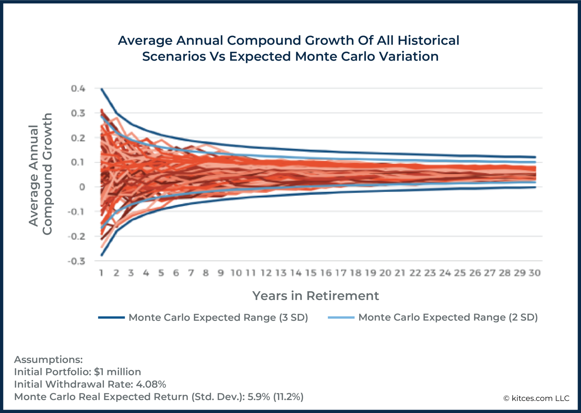 How Many Monte Carlo Simulations Are Enough