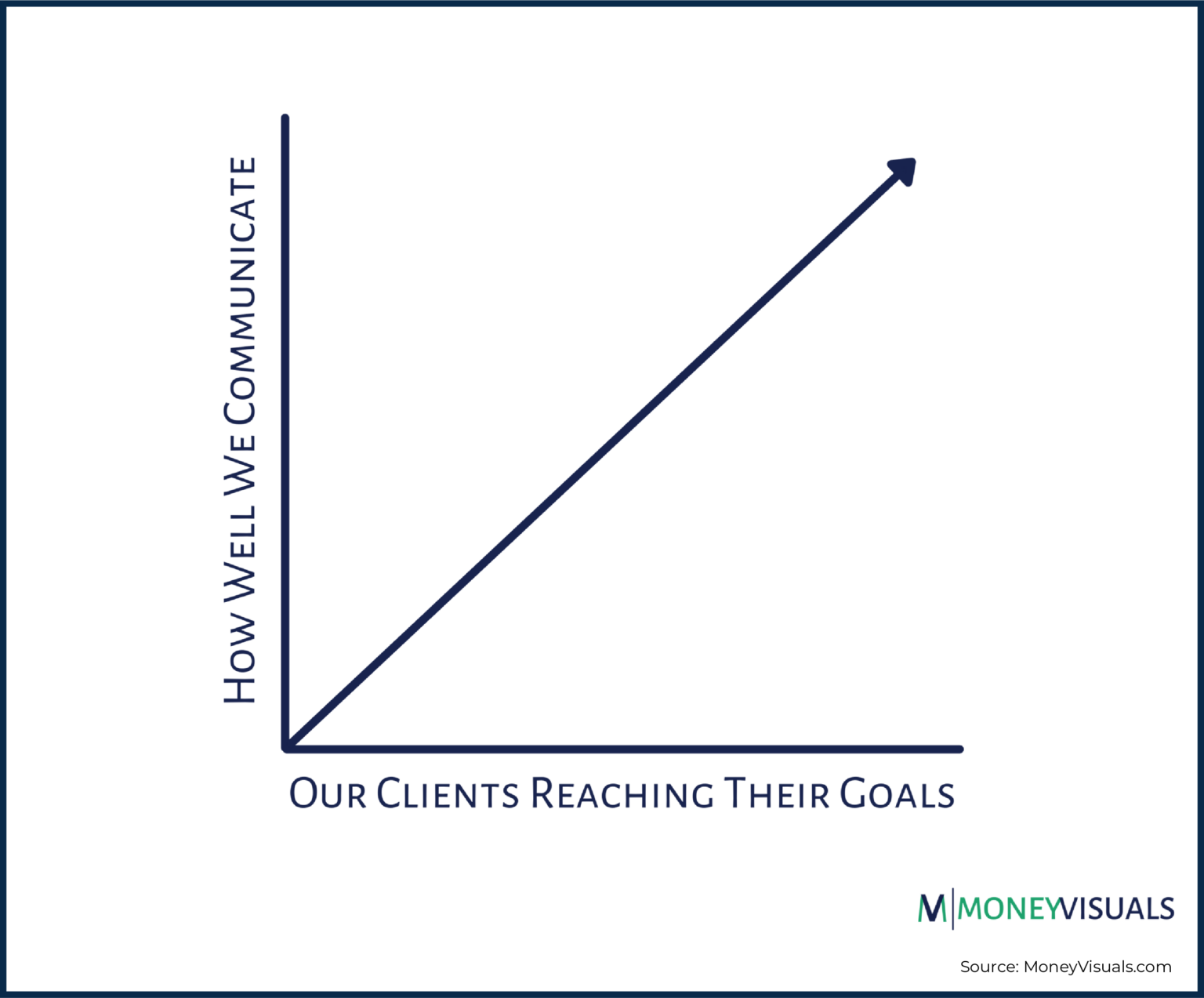 How Using Visualizations Can Improve Client Communication