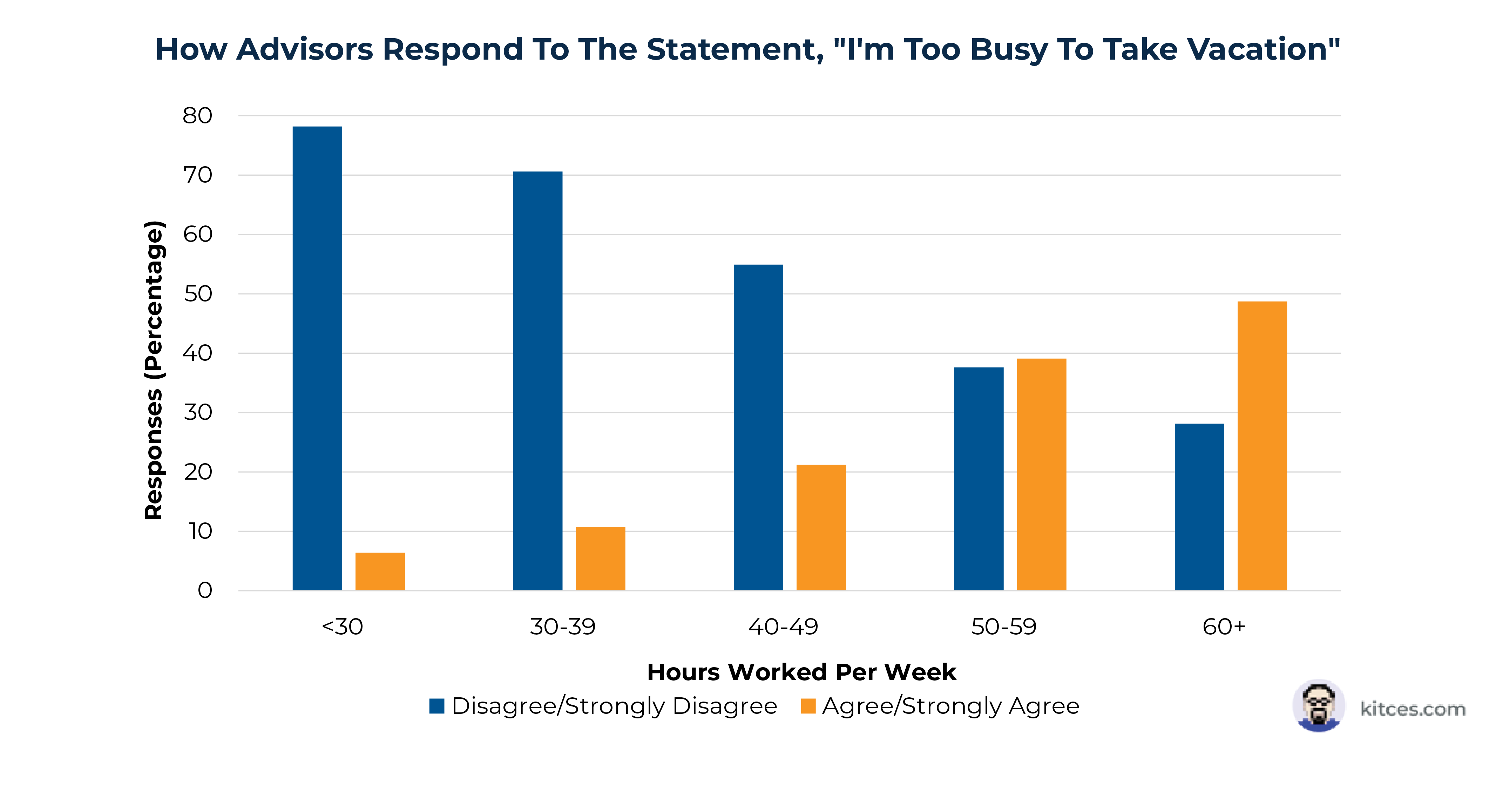 How Advisors Can Work Less And Take More Vacation Time Off