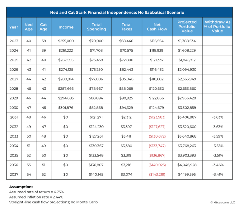 How Advisors Can Help Clients Plan To Take A Sabbatical