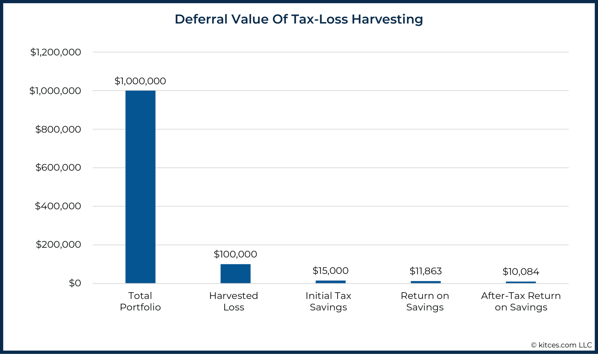 When NOT To Use Tax-Loss Harvesting During Market Downturns