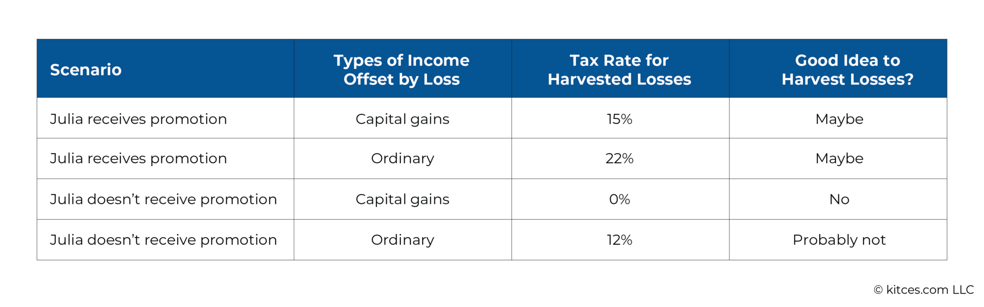 When NOT To Use Tax-Loss Harvesting During Market Downturns