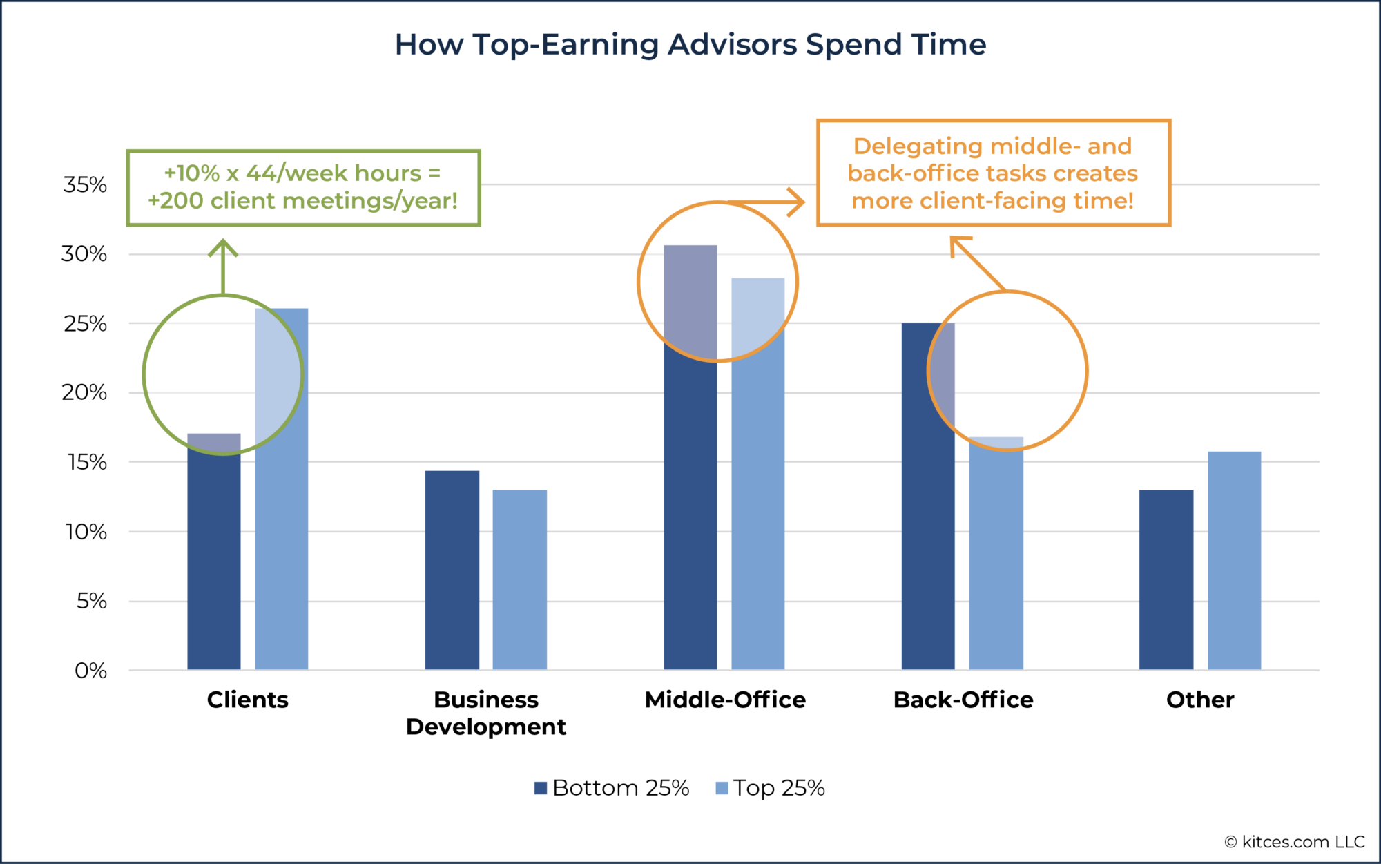 New Kitces Research On What Improves Advisor Productivity