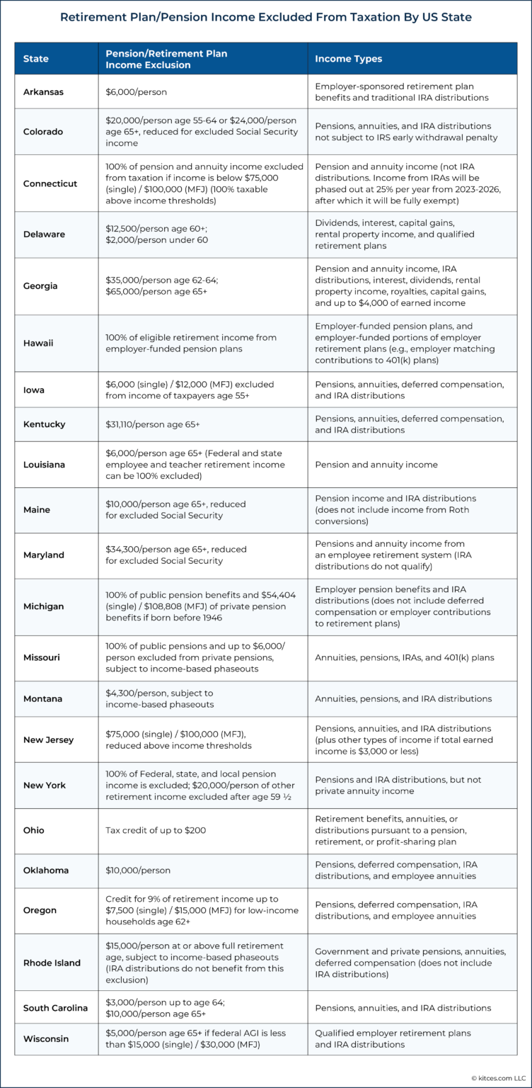 How To Determine The Most Tax-Friendly States For Retirees