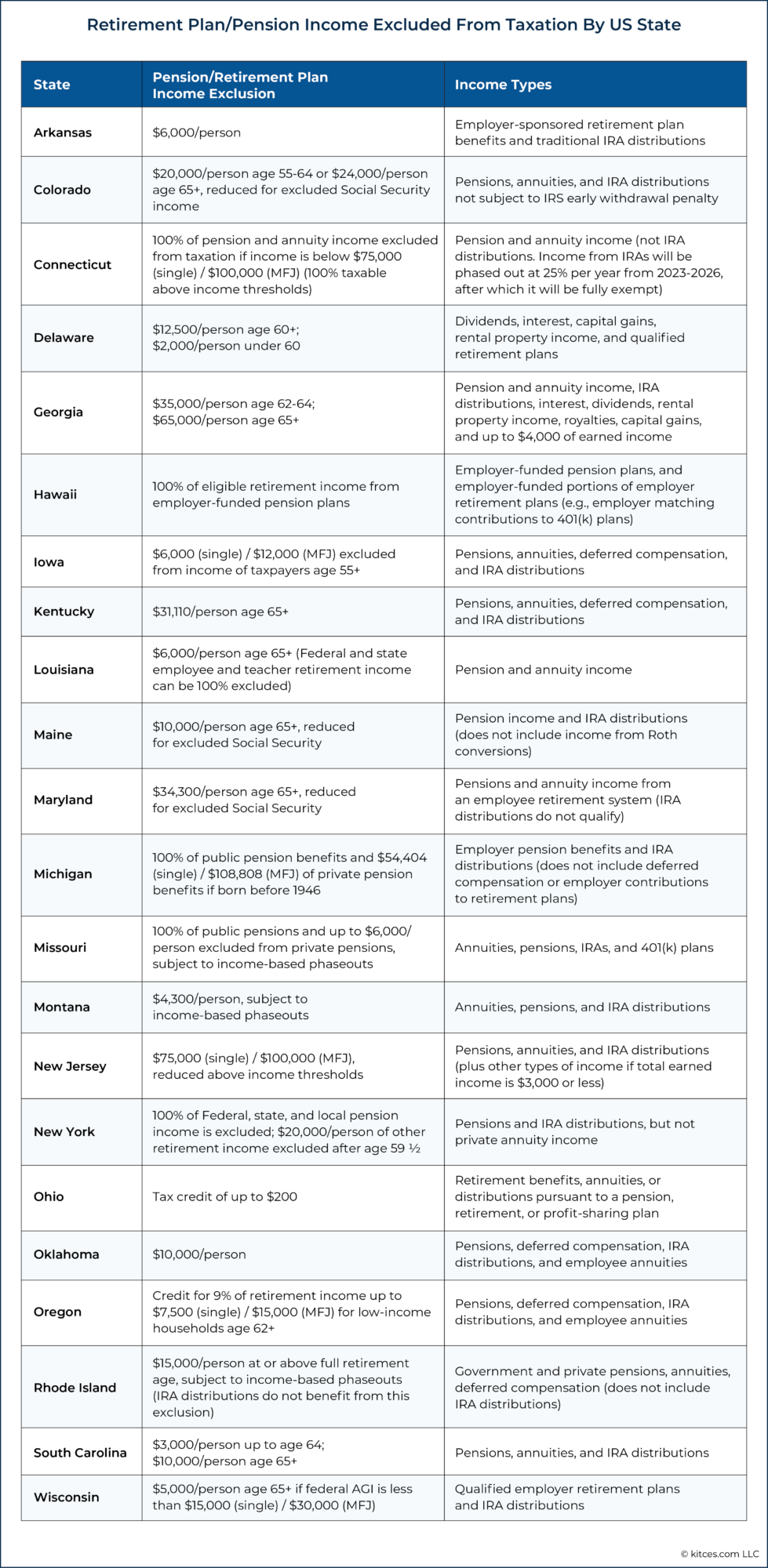 How To Determine The Most Tax-Friendly States For Retirees