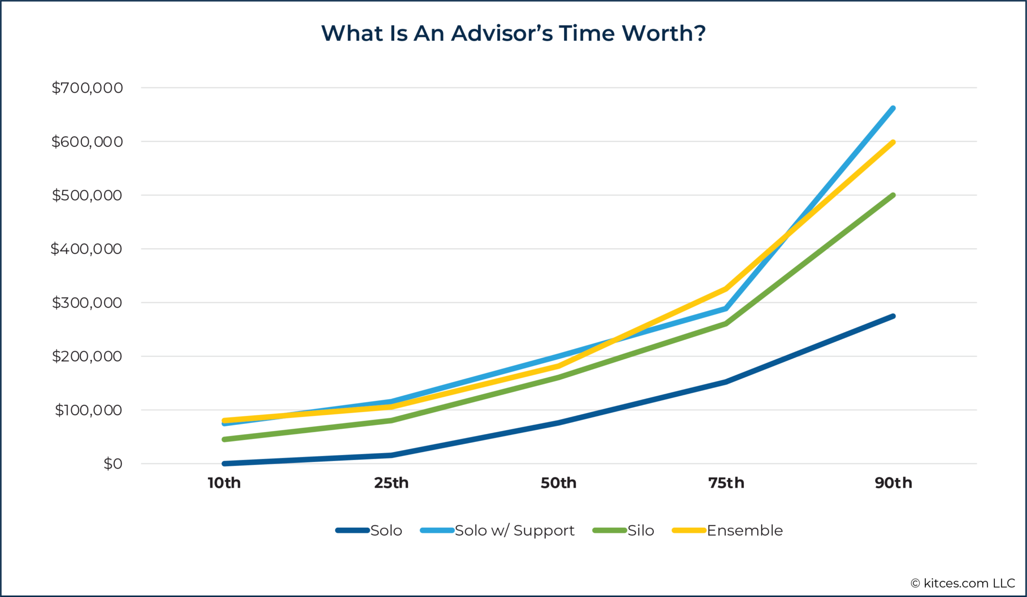 New Kitces Research On What Improves Advisor Productivity