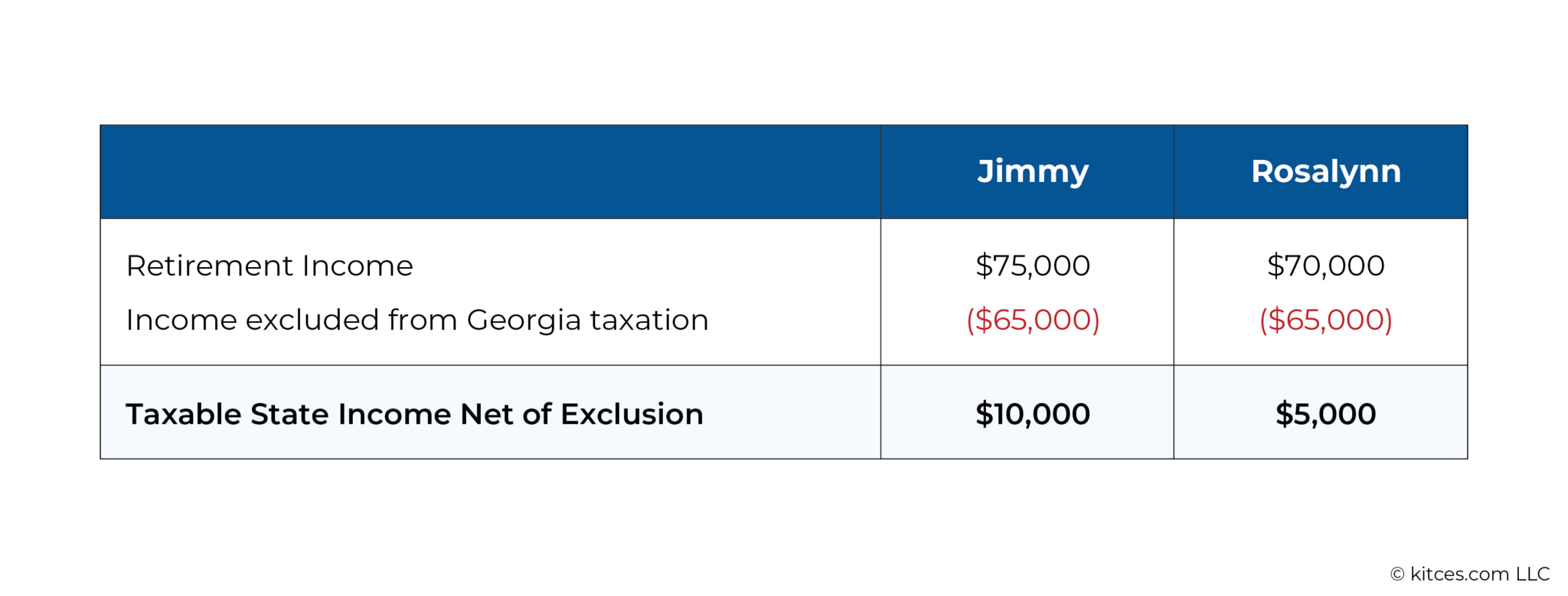 How To Determine The Most Tax-Friendly States For Retirees