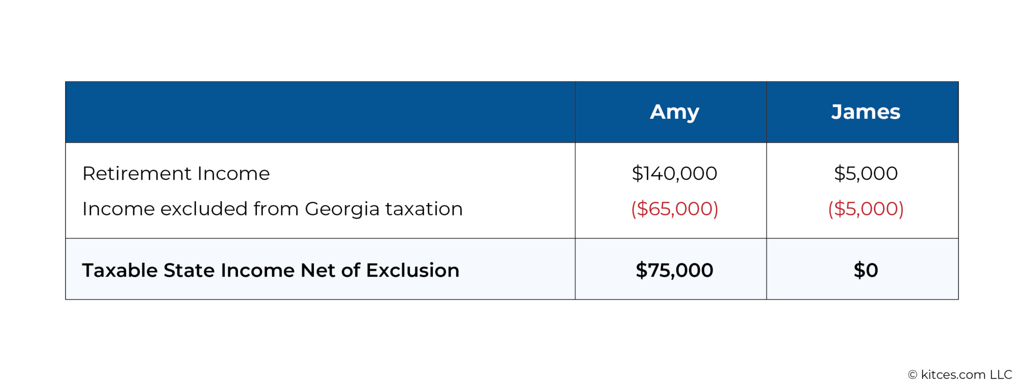 How To Determine The Most Tax-Friendly States For Retirees