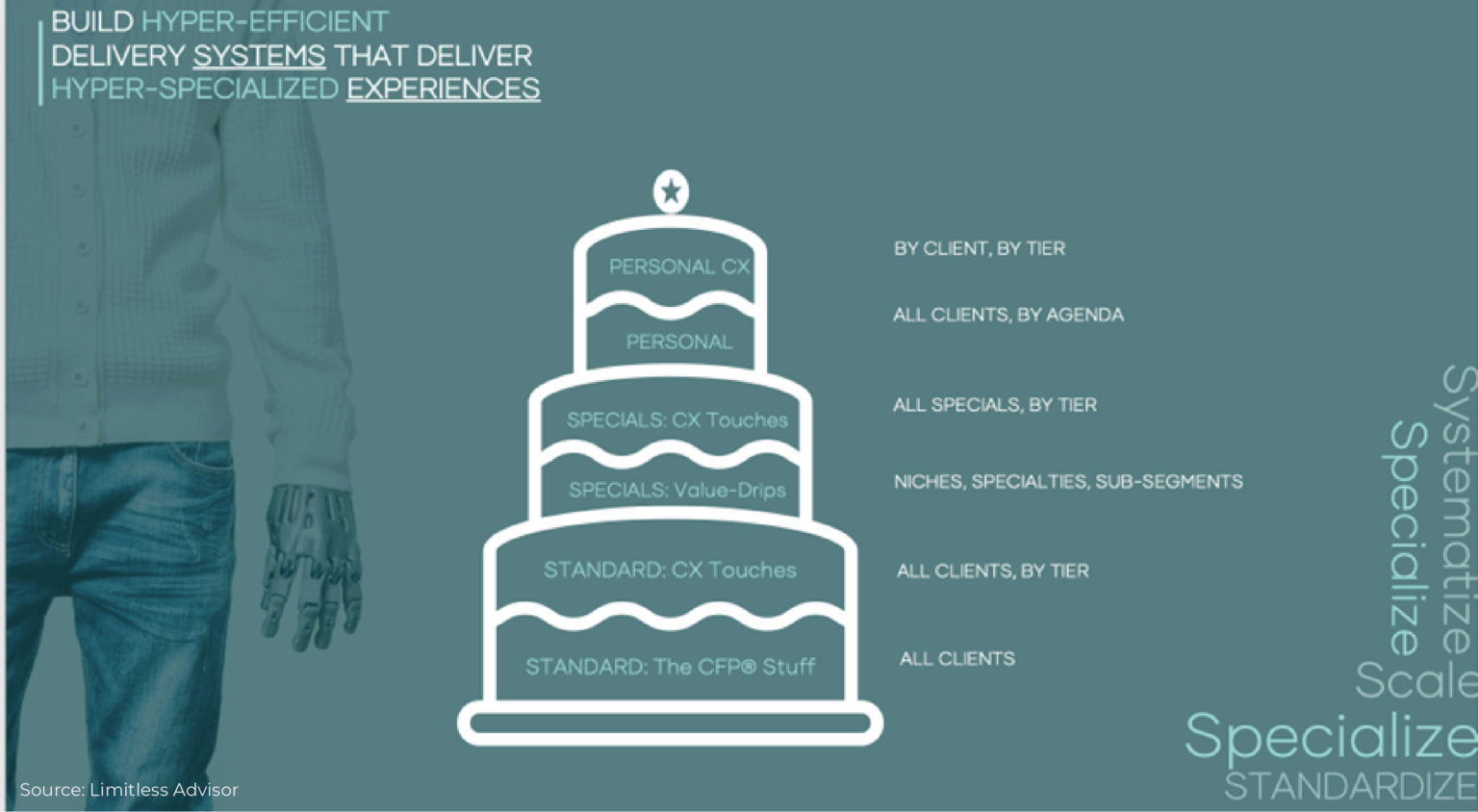 How A Client Service System Personalizes Advice Efficiently