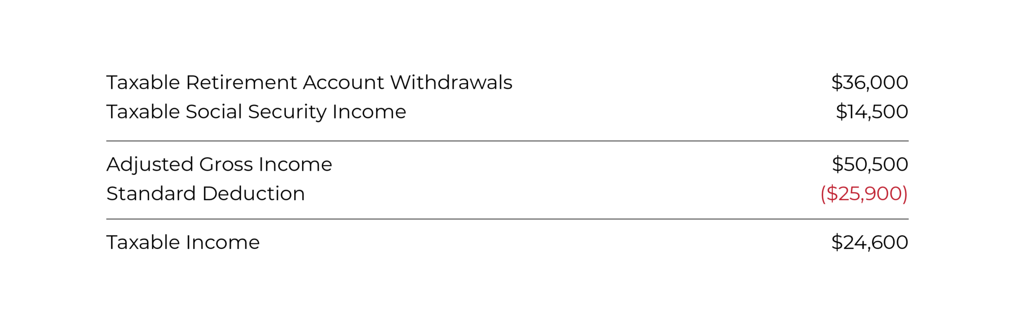 How To Calculate The Marginal Tax Rate Of A Roth Conversion