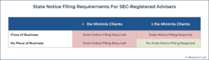 How To Register Your RIA Firm: SEC Vs State Registration